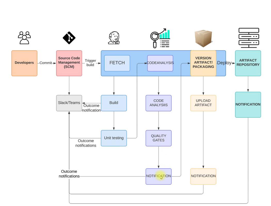 MEDOU Daniel on LinkedIn: Continuous Integration using Jenkins, Nexus ... MEDOU Daniel on LinkedIn: Continuous Integration using Jenkins, Nexus ...