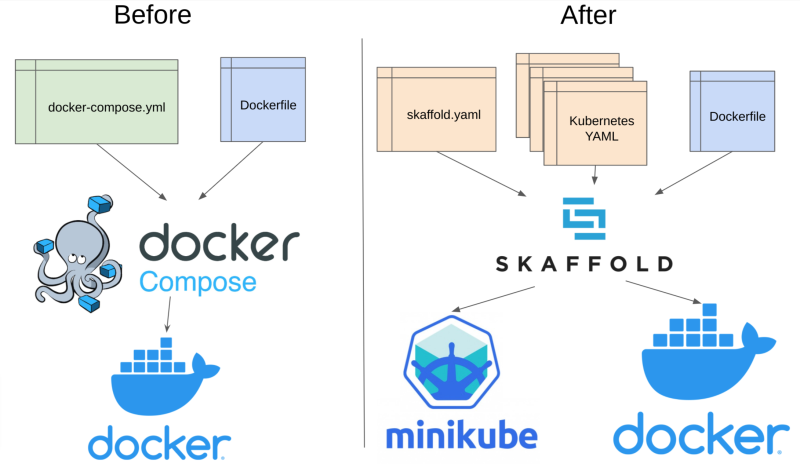 Sunil Kumar on LinkedIn: Interactive Shell Using Docker Compose | 24 ... Sunil Kumar on LinkedIn: Interactive Shell Using Docker Compose | 24 ...