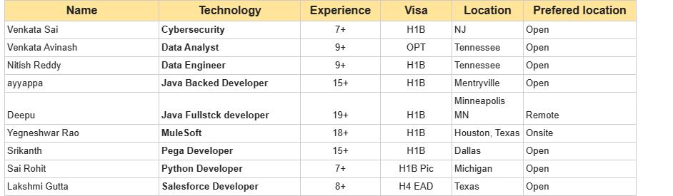 C2C JOBS on LinkedIn: Salesforce Jobs Hotlist, Python Developer, Pega ... C2C JOBS on LinkedIn: Salesforce Jobs Hotlist, Python Developer, Pega ...