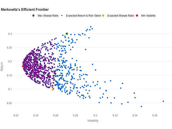 Guilherme Ziegler on LinkedIn: Coding Markowitz’s Efficient Frontier ... Guilherme Ziegler on LinkedIn: Coding Markowitz’s Efficient Frontier ...
