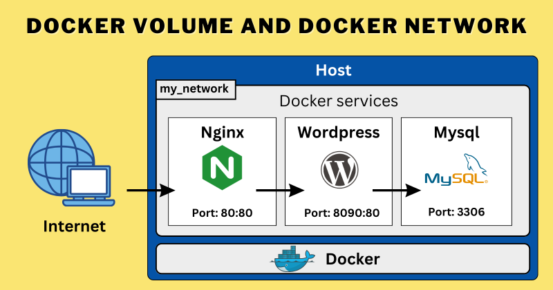 Sunil Kumar on LinkedIn: Docker Volume And Docker Network | 34 comments Sunil Kumar on LinkedIn: Docker Volume And Docker Network | 34 comments