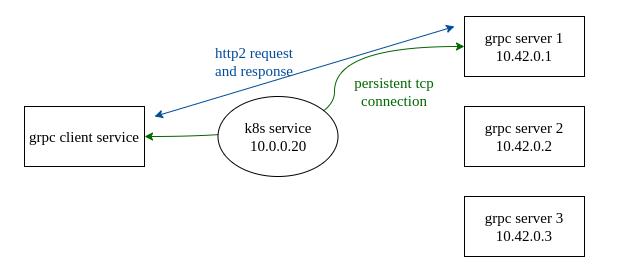 Donald Lutz on LinkedIn: Don’t Load Balance GRPC or HTTP2 Using ... Donald Lutz on LinkedIn: Don’t Load Balance GRPC or HTTP2 Using ...