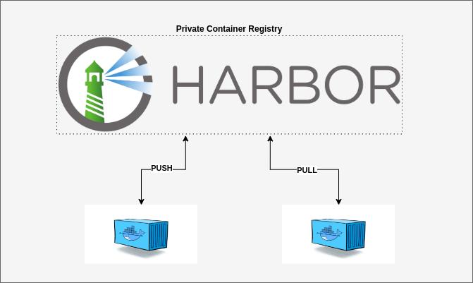 Alain AIROM on LinkedIn: Harbor Docker Image Registry Setup Using ... Alain AIROM on LinkedIn: Harbor Docker Image Registry Setup Using ...