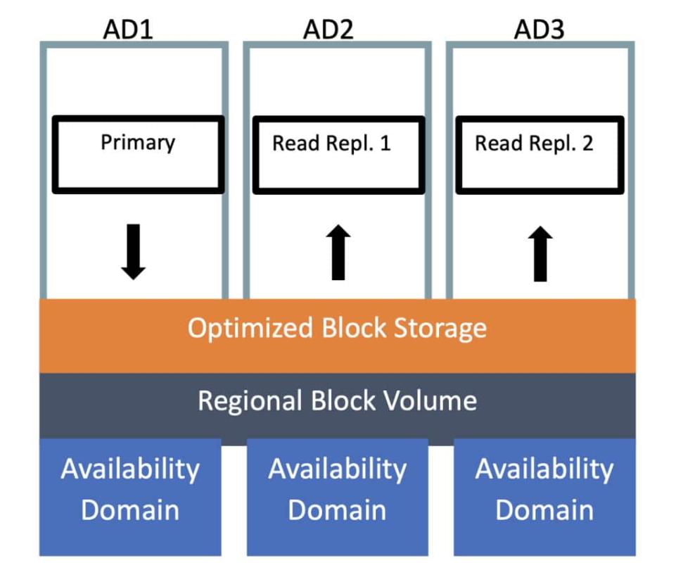 PostgreSQL availability limited by OCI | Sergio Andrade posted on the ... PostgreSQL availability limited by OCI | Sergio Andrade posted on the ...