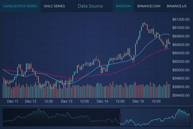 SciChart on LinkedIn: JavaScript Candlestick Chart | Chart Examples ... SciChart on LinkedIn: JavaScript Candlestick Chart | Chart Examples ...