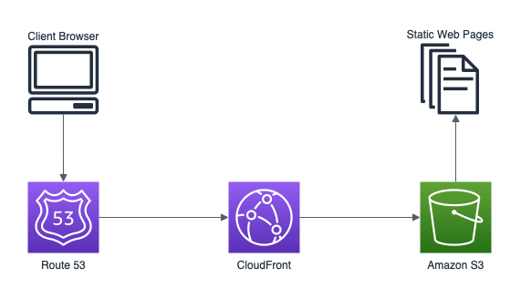 SUDHA YADAVš¢ on LinkedIn: Setting Up a Static Website with Amazon S3 SUDHA YADAVš¢ on LinkedIn: Setting Up a Static Website with Amazon S3