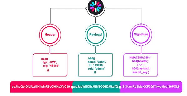 Abdul Moeed on LinkedIn: Title: Mastering JWT and Refresh Tokens ... Abdul Moeed on LinkedIn: Title: Mastering JWT and Refresh Tokens ...