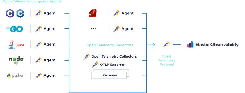 Bobby Nuti on LinkedIn: OpenTelemetry with open and extensible Elastic ... Bobby Nuti on LinkedIn: OpenTelemetry with open and extensible Elastic ...