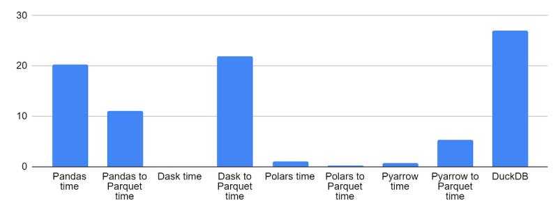 Ashok Tankala on LinkedIn: Converting Huge CSV Files to Parquet with ... Ashok Tankala on LinkedIn: Converting Huge CSV Files to Parquet with ...