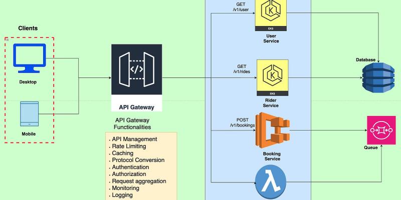 Nicolas Fränkel 🇺🇦 on LinkedIn: Demystifying API Gateways: What They ... Nicolas Fränkel 🇺🇦 on LinkedIn: Demystifying API Gateways: What They ...