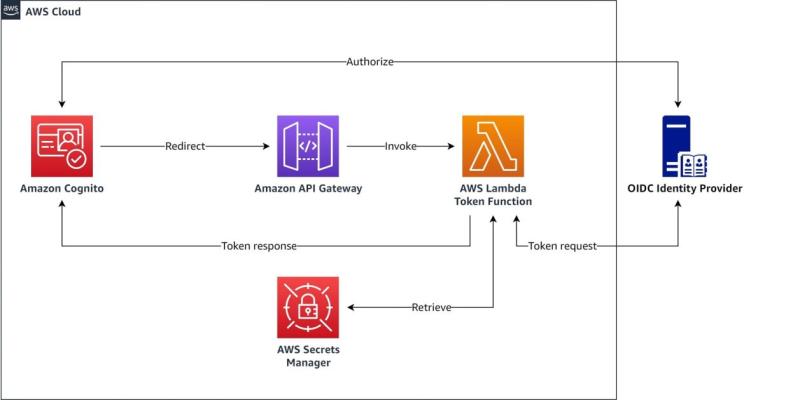 Kevin J. Conlan on LinkedIn: Use private key JWT authentication between ... Kevin J. Conlan on LinkedIn: Use private key JWT authentication between ...