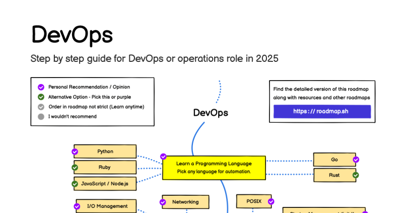 Garvit Pathak on LinkedIn: DevOps Roadmap: Learn to become a DevOps ... Garvit Pathak on LinkedIn: DevOps Roadmap: Learn to become a DevOps ...