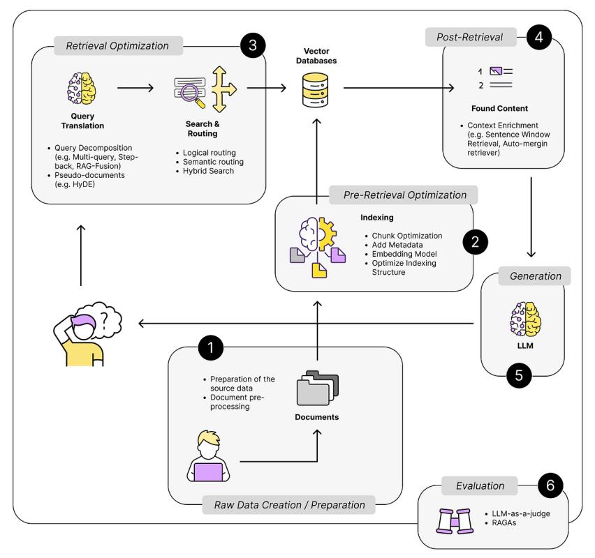 Shivendra Upadhyay on LinkedIn: 17 (Advanced) RAG Techniques to Turn ... Shivendra Upadhyay on LinkedIn: 17 (Advanced) RAG Techniques to Turn ...