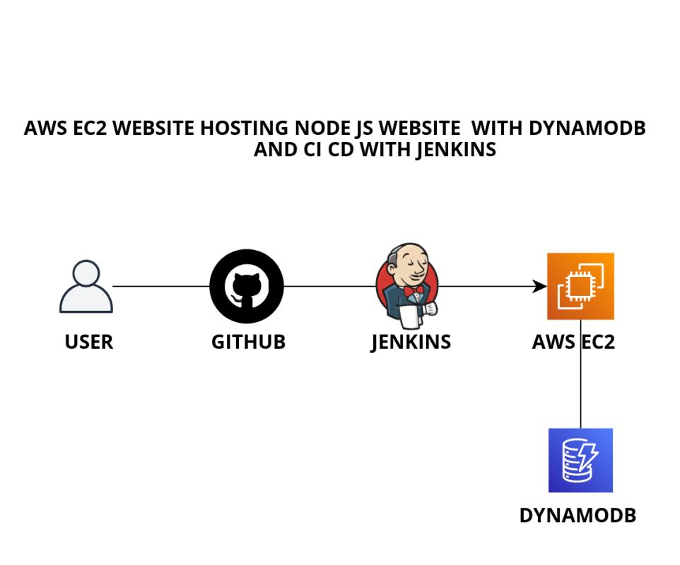 Kelvi Manavadaria on LinkedIn: AWS EC2 HOSTING NODE JS WEBSITE WITH ... Kelvi Manavadaria on LinkedIn: AWS EC2 HOSTING NODE JS WEBSITE WITH ...