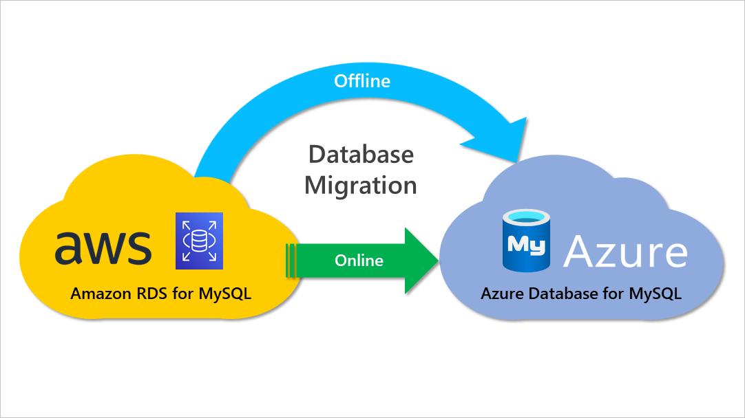 Azure Database for MySQL on LinkedIn: Migrating from AWS RDS for MySQL ... Azure Database for MySQL on LinkedIn: Migrating from AWS RDS for MySQL ...