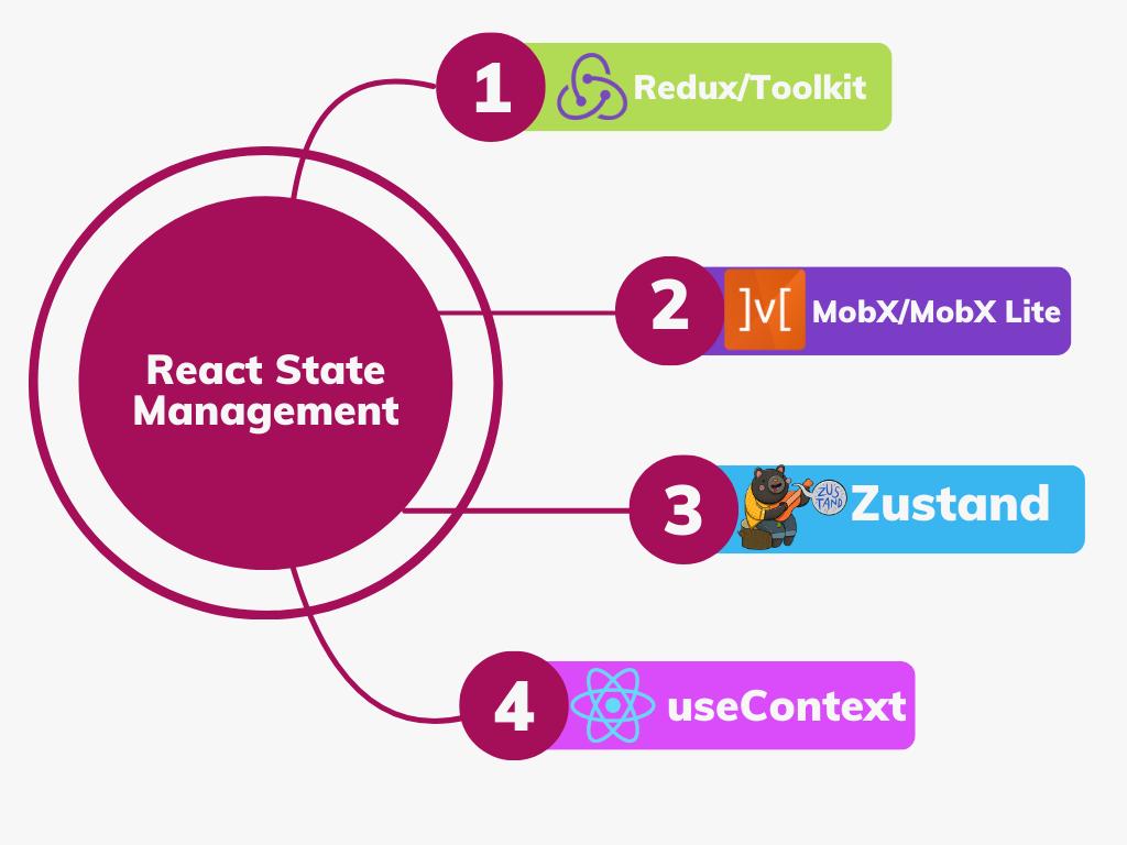 Adnan Latif on LinkedIn: State Management in React: Comparing Redux ... Adnan Latif on LinkedIn: State Management in React: Comparing Redux ...