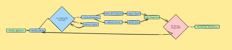 Murat Karakurt on LinkedIn: Monolith to Microservice: Shared Data ... Murat Karakurt on LinkedIn: Monolith to Microservice: Shared Data ...
