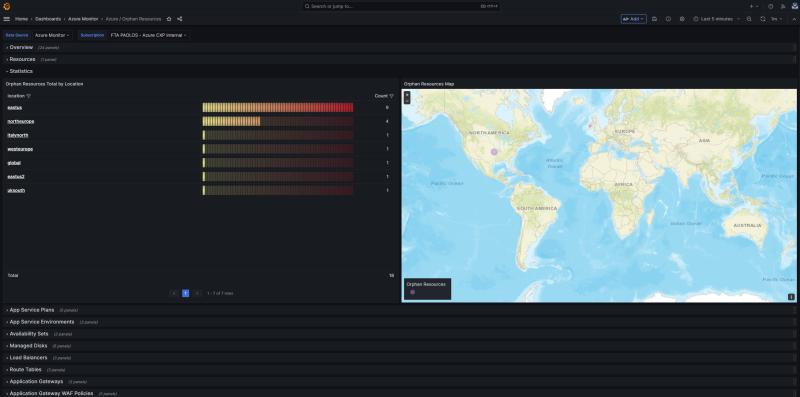 Paolo Salvatori on LinkedIn: Azure Orphan Resources Grafana Dashboard ... Paolo Salvatori on LinkedIn: Azure Orphan Resources Grafana Dashboard ...
