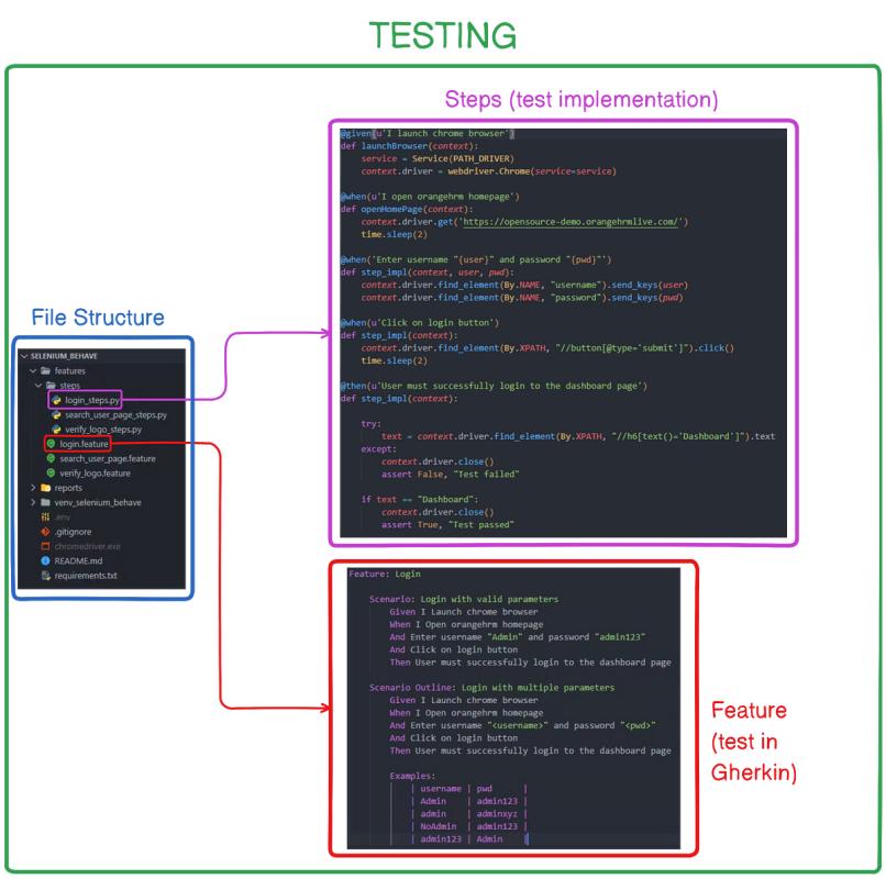 Mathias Do vale on LinkedIn: BDD (Behavior Driven Development) in ... Mathias Do vale on LinkedIn: BDD (Behavior Driven Development) in ...