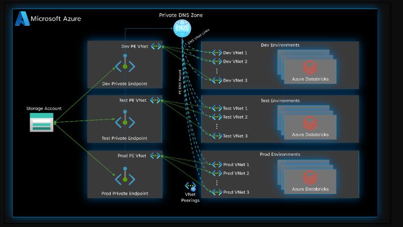 Vipulkumar Patel on LinkedIn: Scale Azure Databricks secure network ... Vipulkumar Patel on LinkedIn: Scale Azure Databricks secure network ...