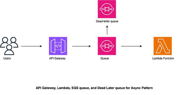 Tanmoy Santra on LinkedIn: Setting up API Gateway, Lambda, SQS queue ... Tanmoy Santra on LinkedIn: Setting up API Gateway, Lambda, SQS queue ...