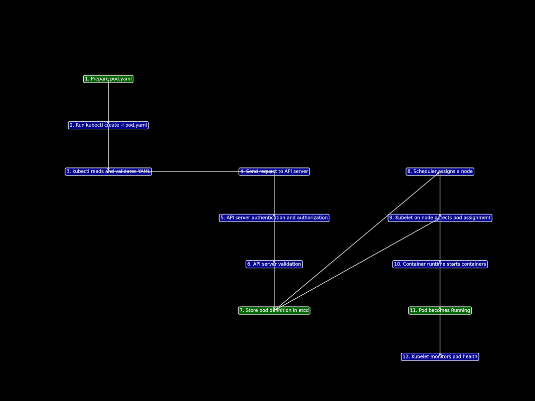 Vinoth Subbiah on LinkedIn: 🧩 Understanding the Pod Creation Process in ... Vinoth Subbiah on LinkedIn: 🧩 Understanding the Pod Creation Process in ...