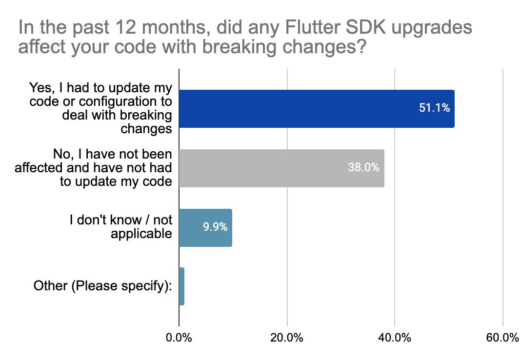 Flutter App Development on LinkedIn: Flutter 2023 Q1 survey — API ... Flutter App Development on LinkedIn: Flutter 2023 Q1 survey — API ...