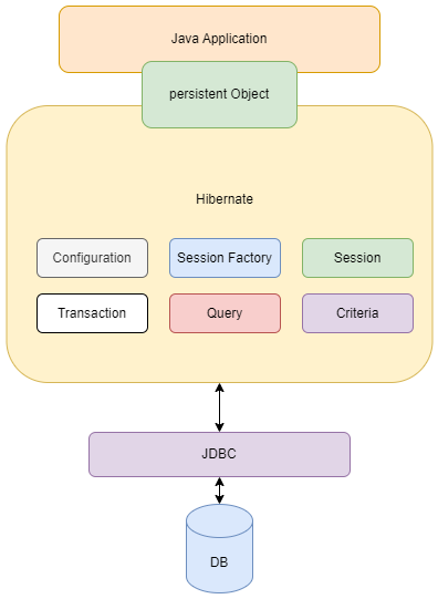 Omar Ismail on LinkedIn: Hibernate, JPA, Spring DATA JPA, Hibernate ... Omar Ismail on LinkedIn: Hibernate, JPA, Spring DATA JPA, Hibernate ...