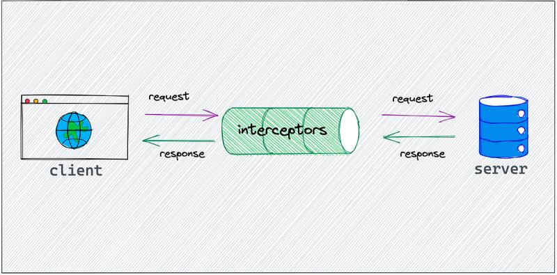 Learn about Axios interceptors in React Native | Sugand Singh posted on ... Learn about Axios interceptors in React Native | Sugand Singh posted on ...