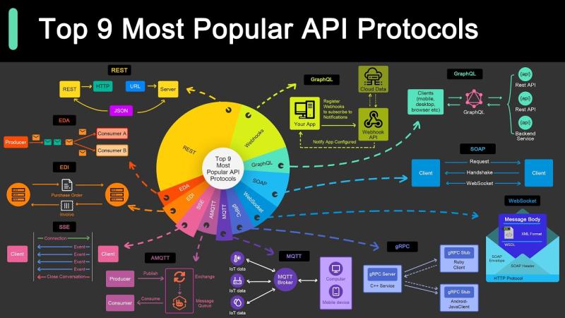 Pramesh Bajracharya on LinkedIn: Top 9 Most Popular API Protocols Pramesh Bajracharya on LinkedIn: Top 9 Most Popular API Protocols
