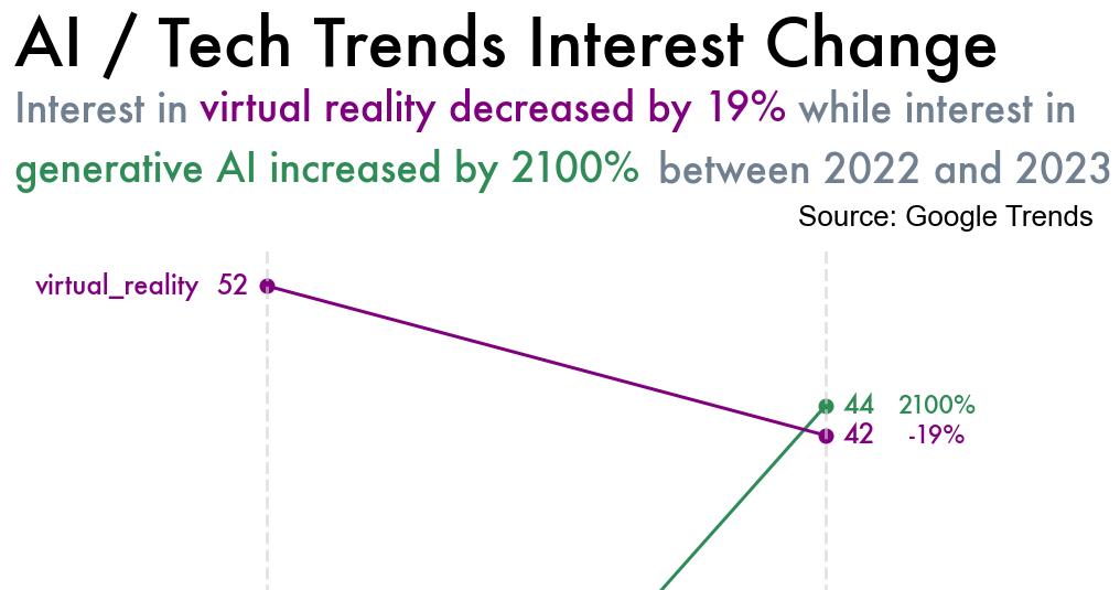 Rubem Didini on LinkedIn: Visualizing AI and Tech Hype Using Google Trends Rubem Didini on LinkedIn: Visualizing AI and Tech Hype Using Google Trends