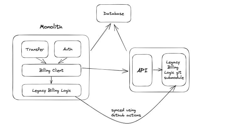 Stefano Fago on LinkedIn: Decoupling a core service from your monolith ... Stefano Fago on LinkedIn: Decoupling a core service from your monolith ...