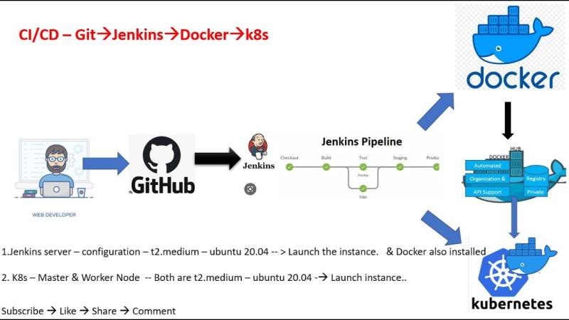 Suresh Raju Vetukuri on LinkedIn: Devops Project | Jenkins | Git ... Suresh Raju Vetukuri on LinkedIn: Devops Project | Jenkins | Git ...
