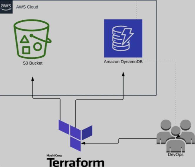 Deepak Kumar on LinkedIn: Terraform Backend : Explained With Hands On Lab Deepak Kumar on LinkedIn: Terraform Backend : Explained With Hands On Lab