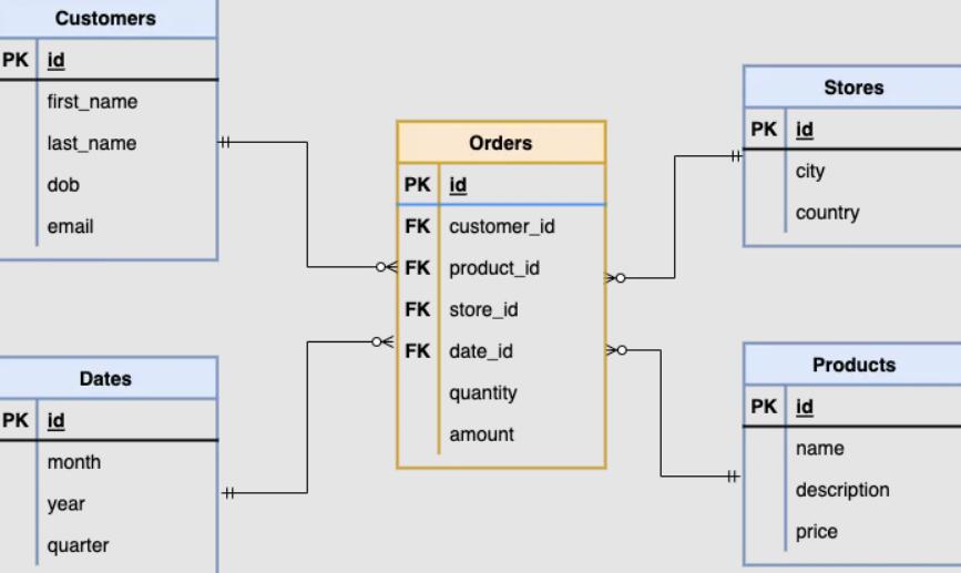 Sophia C. على LinkedIn: Fact table definition and its types in data ... Sophia C. على LinkedIn: Fact table definition and its types in data ...