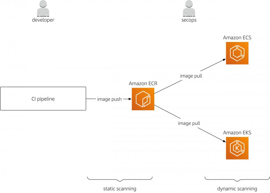Onur Yazir on LinkedIn: Native Container Image Scanning in Amazon ECR ... Onur Yazir on LinkedIn: Native Container Image Scanning in Amazon ECR ...