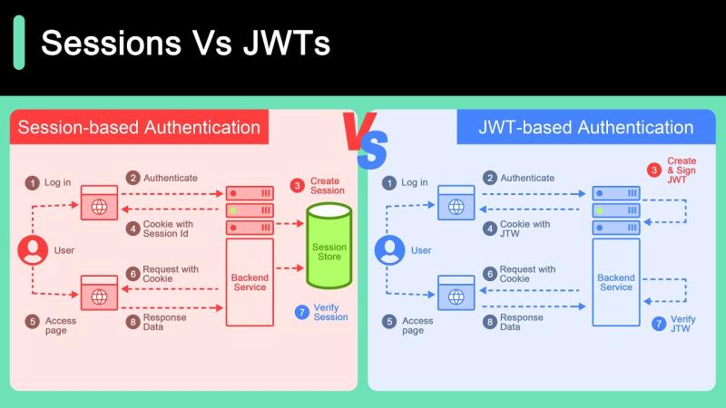 Pramesh Bajracharya on LinkedIn: Session Vs JWT: The Differences You ... Pramesh Bajracharya on LinkedIn: Session Vs JWT: The Differences You ...
