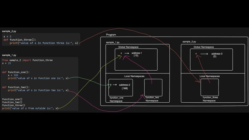 Learn about Python's Global Namespace in this video. | Manish sah ... Learn about Python's Global Namespace in this video. | Manish sah ...