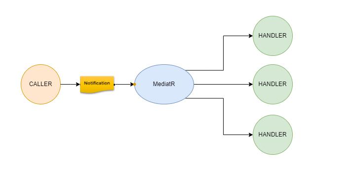 Donald Lutz on LinkedIn: MediatR with Notification system use case in ... Donald Lutz on LinkedIn: MediatR with Notification system use case in ...