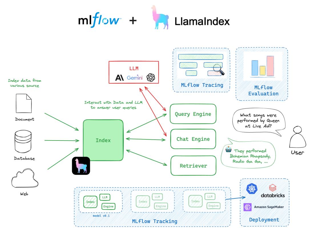 Syed Riaz on LinkedIn: MLflow LlamaIndex Flavor Syed Riaz on LinkedIn: MLflow LlamaIndex Flavor