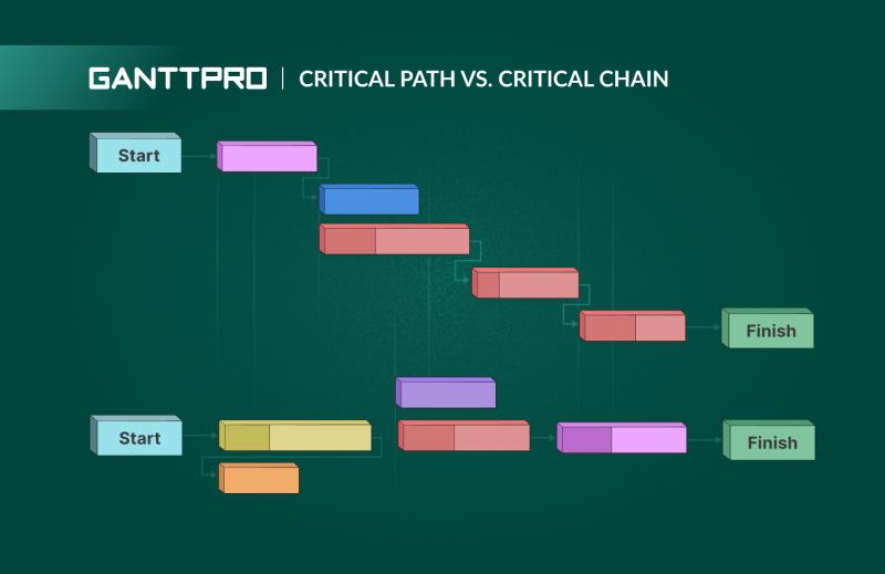GanttPRO on LinkedIn: Critical Path vs. Critical Chain Comparison GanttPRO on LinkedIn: Critical Path vs. Critical Chain Comparison