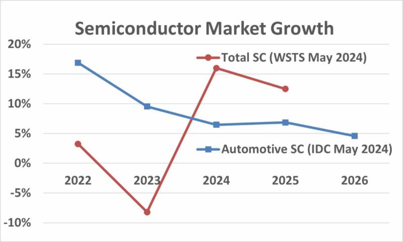Ludovic Rota on LinkedIn: Automotive Semiconductor Market Slowing ... Ludovic Rota on LinkedIn: Automotive Semiconductor Market Slowing ...
