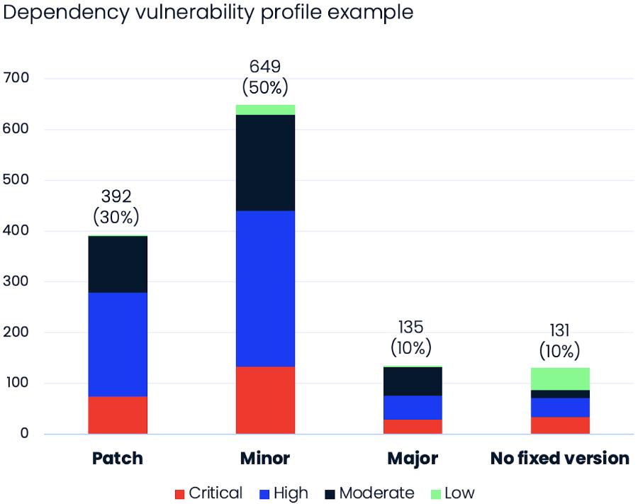 Nick Washburn on LinkedIn: Dependency Updates: Version Bumps Don’t Keep ... Nick Washburn on LinkedIn: Dependency Updates: Version Bumps Don’t Keep ...