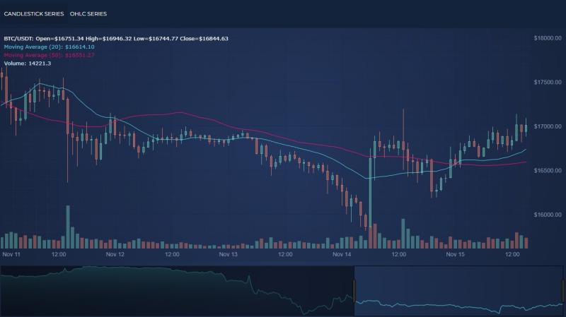 SciChart on LinkedIn: JavaScript Candlestick Chart | Chart Examples ... SciChart on LinkedIn: JavaScript Candlestick Chart | Chart Examples ...