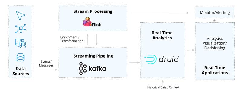 Josh Bartliff on LinkedIn: Apache Kafka, Flink, and Druid: Open Source ... Josh Bartliff on LinkedIn: Apache Kafka, Flink, and Druid: Open Source ...