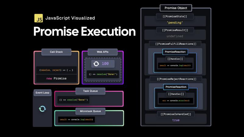 Eyal Vardi on LinkedIn: JavaScript Visualized - Promise Execution Eyal Vardi on LinkedIn: JavaScript Visualized - Promise Execution