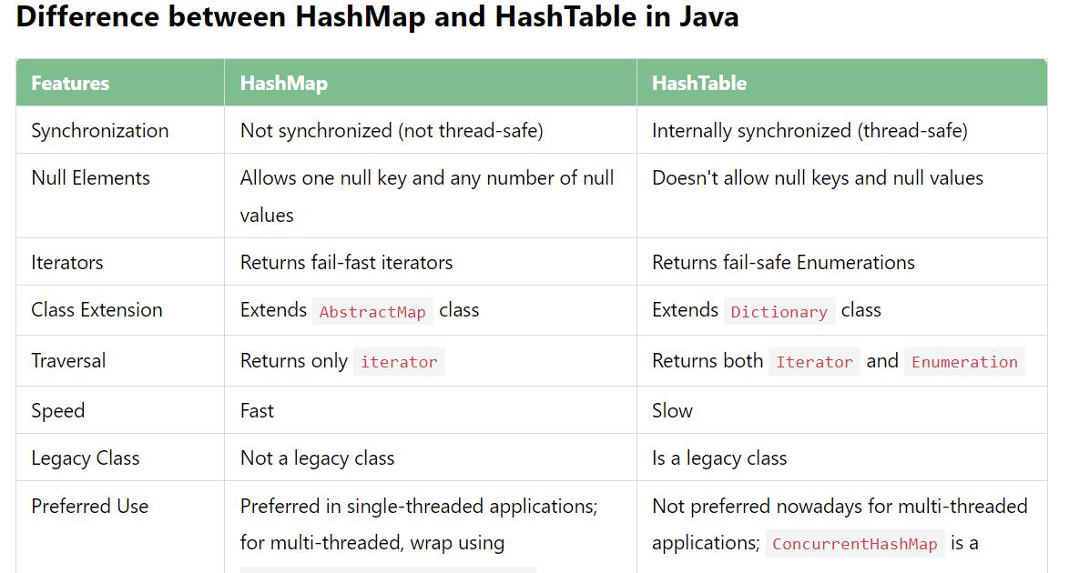 Ramesh Fadatare on LinkedIn: HashMap vs HashTable in Java Ramesh Fadatare on LinkedIn: HashMap vs HashTable in Java