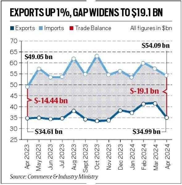 Rohit Kumar Yadav on LinkedIn: India Exports Report Rohit Kumar Yadav on LinkedIn: India Exports Report