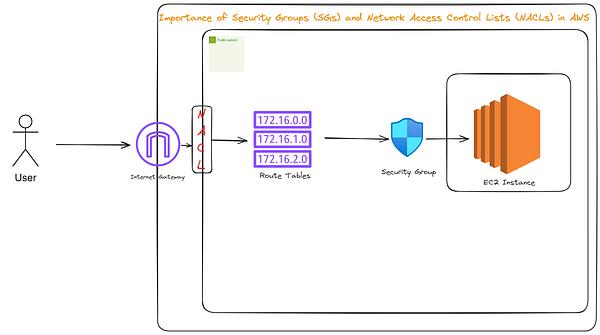Shrihari Haridas on LinkedIn: Importance of Security Groups (SGs) and ... Shrihari Haridas on LinkedIn: Importance of Security Groups (SGs) and ...