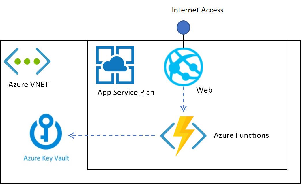 Damien Bowden on LinkedIn: Securing Azure Functions using an Azure ... Damien Bowden on LinkedIn: Securing Azure Functions using an Azure ...